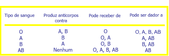 Dia Mundial do Dador de Sangue - diferentes tipos sanguíneos